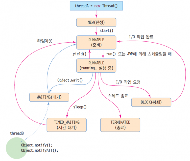 Java Thread States – Java Programming II 2017